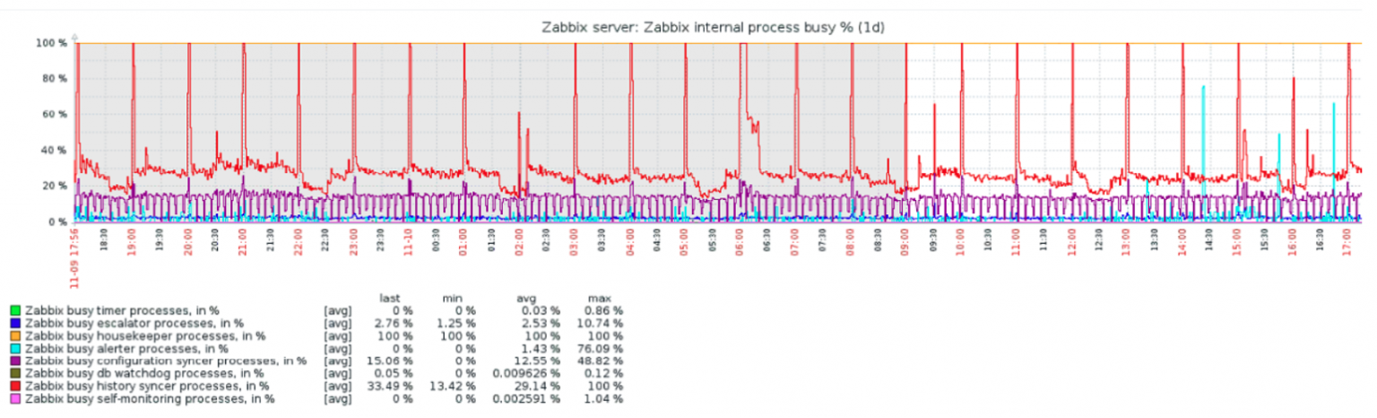 Partitioning a Zabbix MySQL(8) database with Perl or Stored Procedures - Zabbix Blog