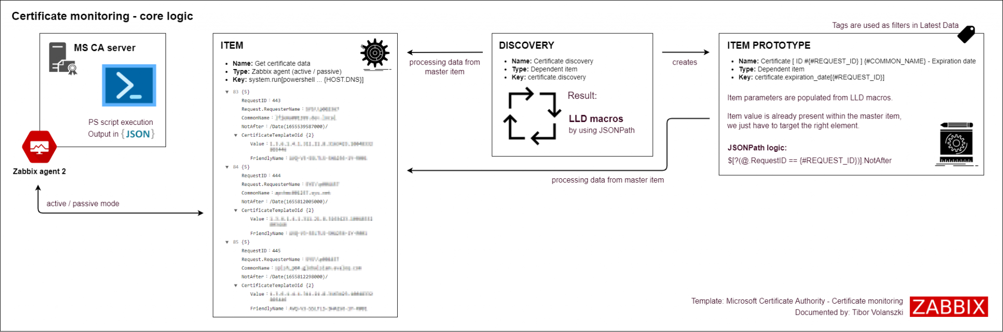 JSON is your friend - Certificate monitoring on Microsoft CA server ...