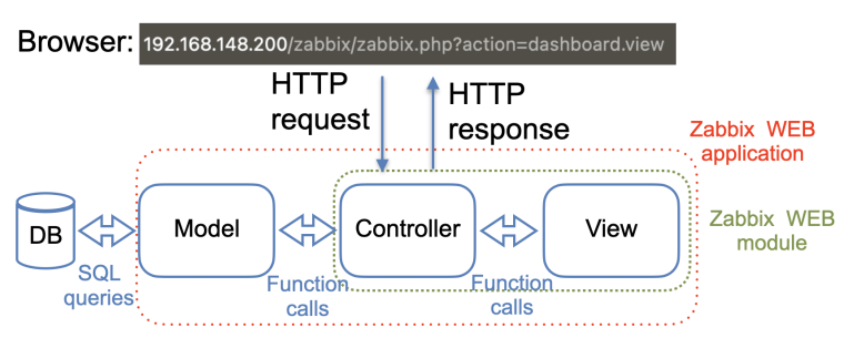 Deep dive into Zabbix Frontend Modules - Zabbix Blog