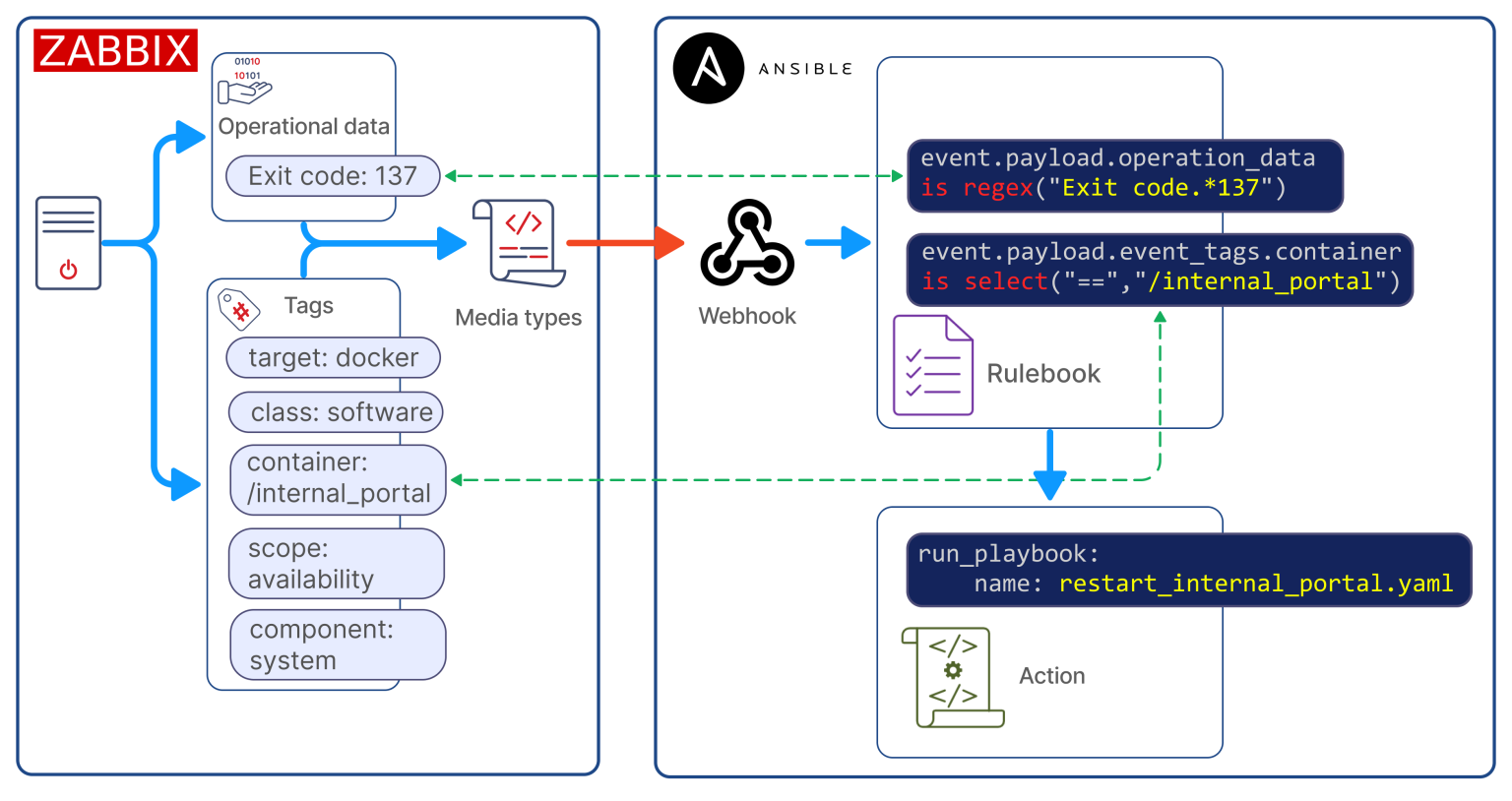 Forward Zabbix Events to Event-Driven Ansible and Automate your Workflows - Zabbix Blog