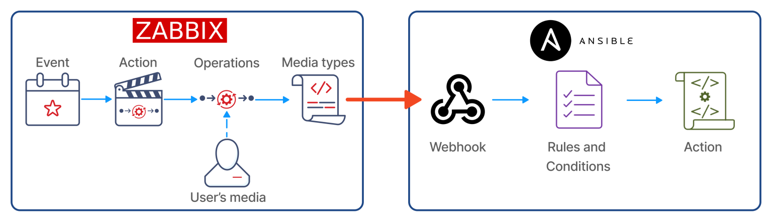 Forward Zabbix Events to Event-Driven Ansible and Automate your Workflows - Zabbix Blog