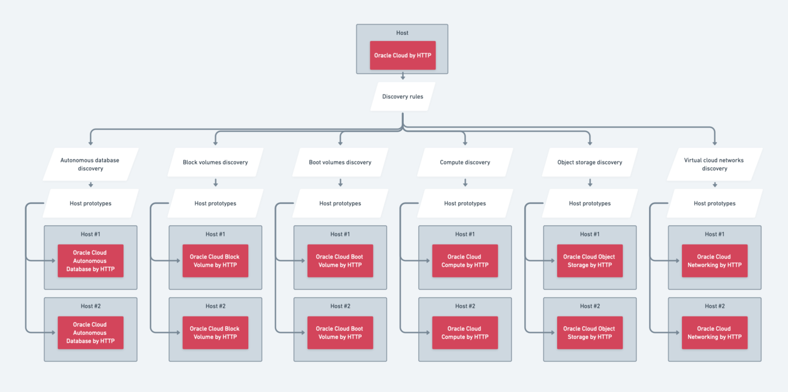 Monitoring Oracle Cloud Infrastructure Oci With Zabbix Zabbix Blog