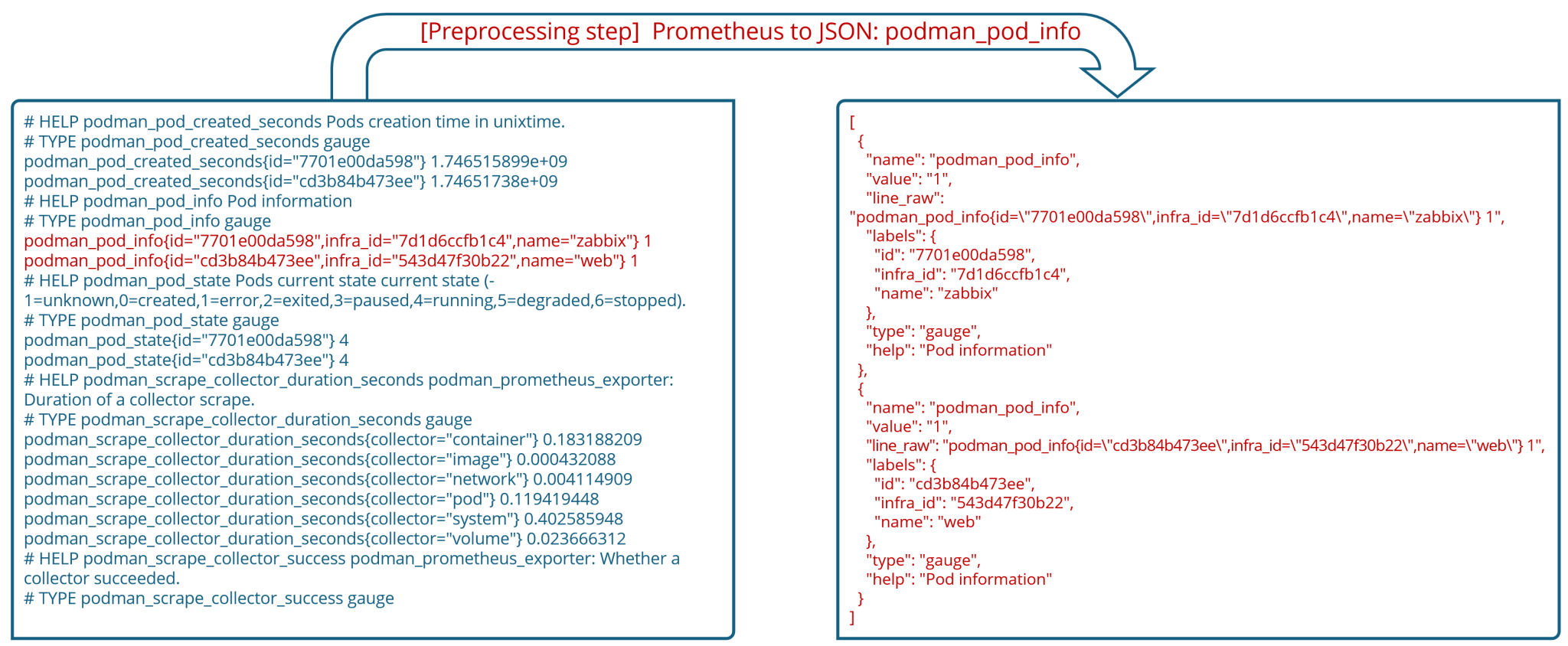 Podman Container Monitoring with Prometheus Exporter, part 1 - Zabbix Blog