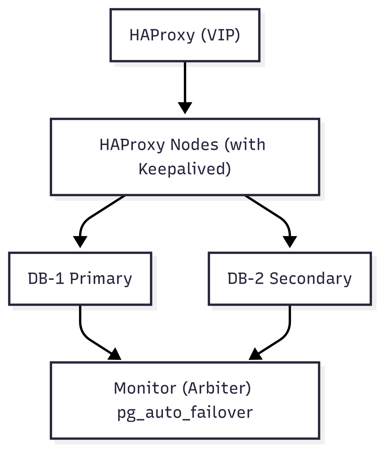 Running Zabbix with PostgreSQL and PG Auto Failover - Zabbix Blog